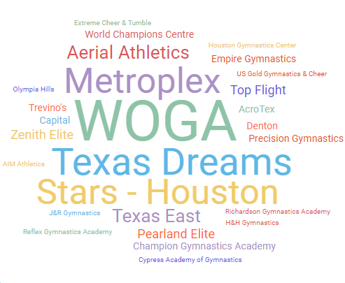 TXclubs - College Gym News